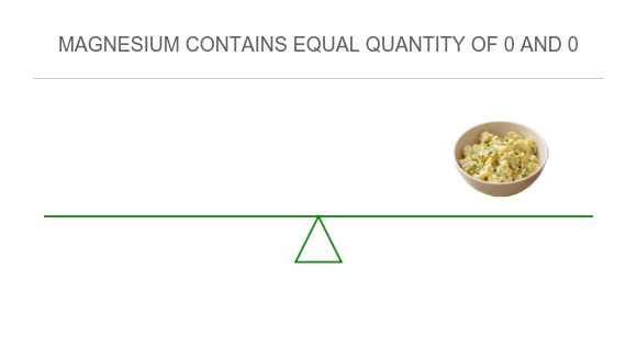 Compare in Potatoes, scalloped, dry mix, unprepared to in Potato salad