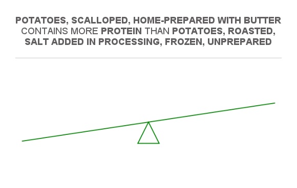 Compare Protein in Potatoes, scalloped, home-prepared with butter to ...