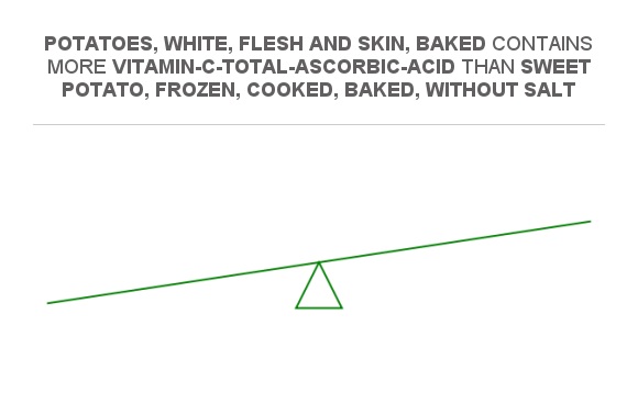 Compare Vitamin C in Potatoes, white, flesh and skin, baked to Vitamin ...