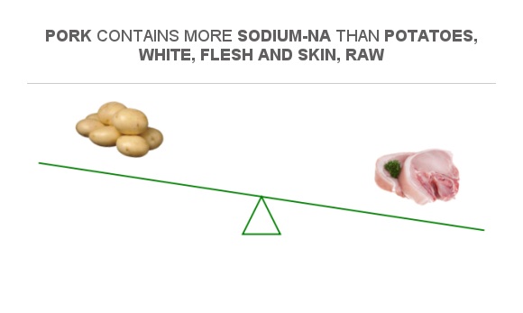 Compare Sodium in Potatoes, white, flesh and skin, raw to Sodium in Pork