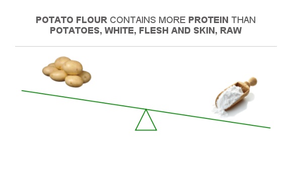Compare Protein in Potatoes, white, flesh and skin, raw to Protein in ...