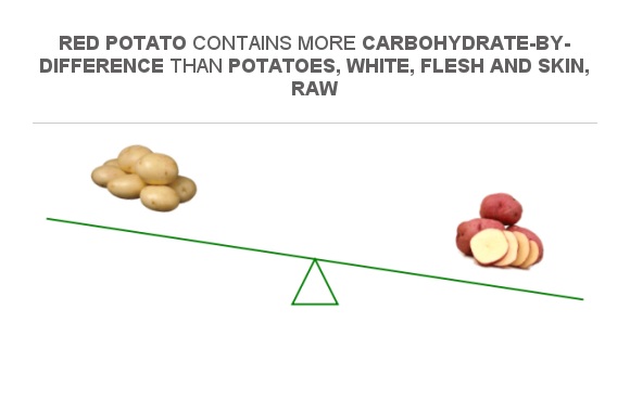 Compare Carbs in Potatoes, white, flesh and skin, raw to Carbs in Red ...