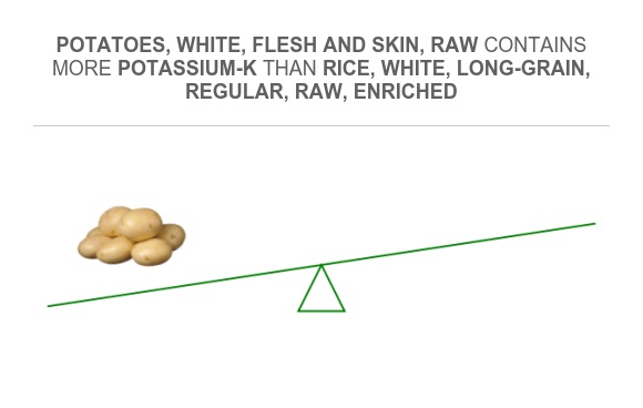 Compare Potassium in Potatoes, white, flesh and skin, raw to Potassium ...