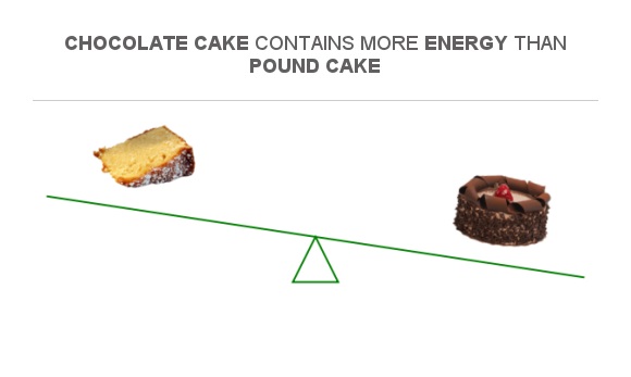 Compare Calories in Pound cake to Calories in Chocolate cake