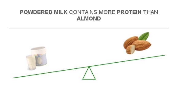 Compare Protein in Powdered milk to Protein in Almonds
