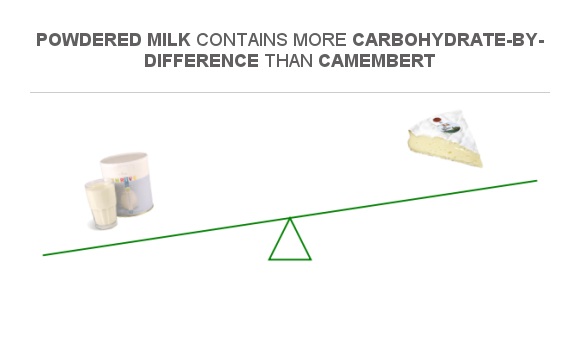 Compare Carbs in Powdered milk to Carbs in Camembert