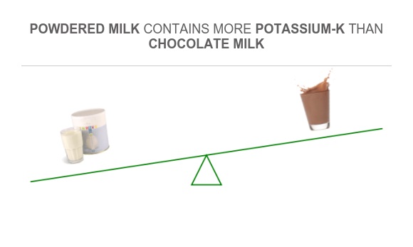 Compare Potassium In Powdered Milk To Potassium In Chocolate Milk 3480