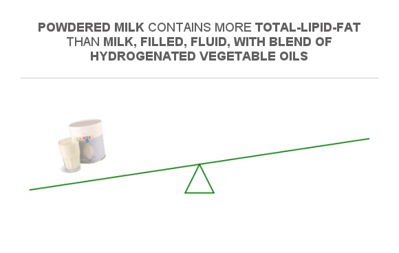 Compare Fats in Powdered milk to Fats in Milk, filled, fluid, with ...