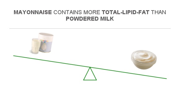 Compare Fats in Powdered milk to Fats in Mayonnaise