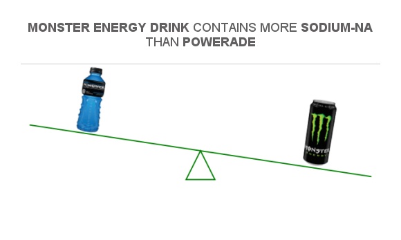 Compare Sodium in Powerade to Sodium in Monster energy drink