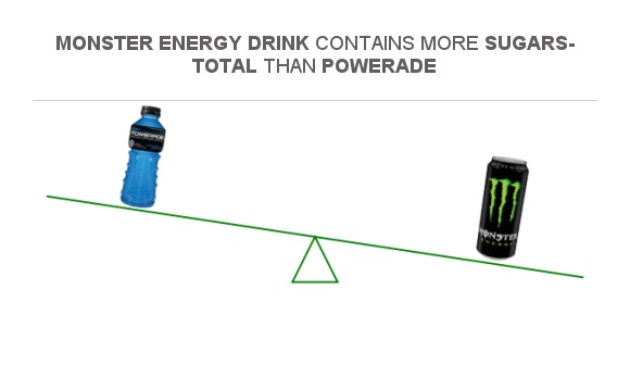 Compare Sugar in Powerade to Sugar in Monster energy drink