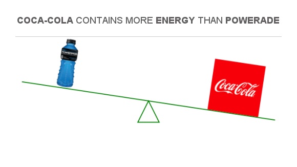 Compare Calories in Powerade to Calories in Coca-Cola