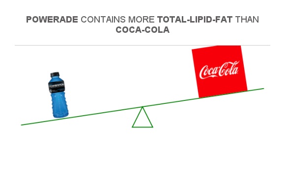 Compare Fats in Powerade to Fats in Coca-Cola
