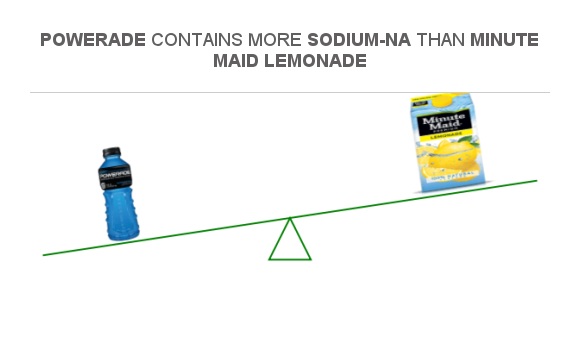Compare Sodium in Powerade to Sodium in Minute maid lemonade