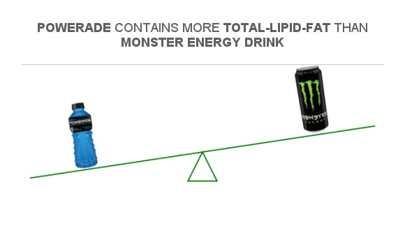 Compare Fats in Powerade to Fats in Monster energy drink