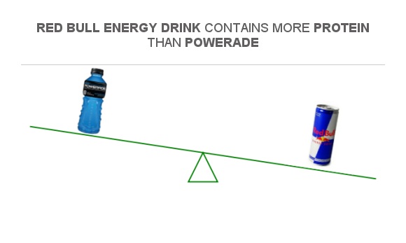 Compare Protein in Powerade to Protein in Red Bull