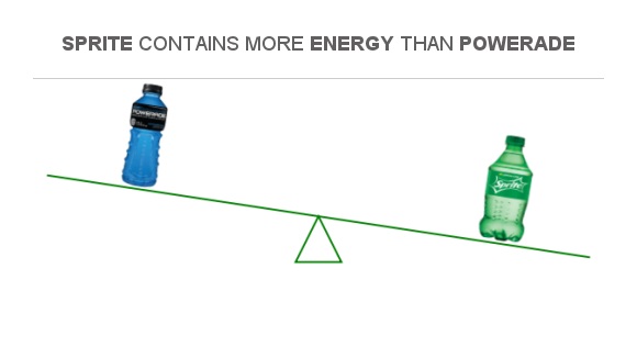 Compare Calories in Powerade to Calories in Sprite