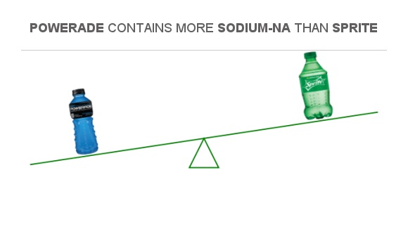 Compare Sodium in Powerade to Sodium in Sprite