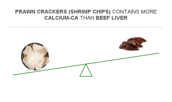 Compare Calcium in Prawn crackers (Shrimp chips) to Calcium in Beef Liver