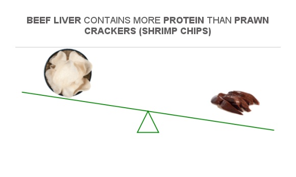 Compare Protein in Prawn crackers (Shrimp chips) to Protein in Beef Liver