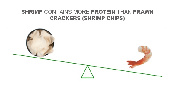 Compare Protein in Prawn crackers (Shrimp chips) to Protein in Shrimp