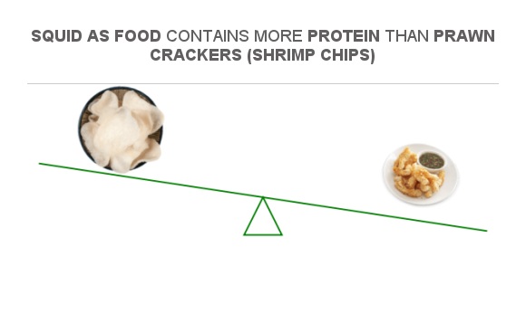 Compare Protein in Prawn crackers (Shrimp chips) to Protein in Squid