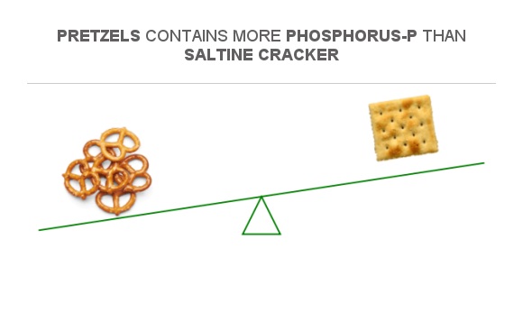 Compare Phosphorus in Pretzels to Phosphorus in Saltine cracker