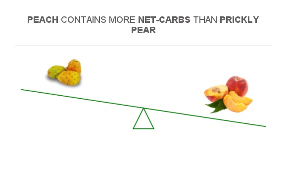 Compare Net carbs in Prickly pear to Net carbs in Peach Compare Net carbs in Prickly pear to Net carbs in Peach