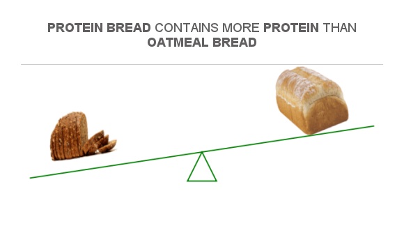 Compare Protein in Protein bread to Protein in Oatmeal bread