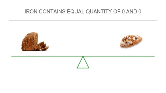Compare in Protein bread to in Raisin bread