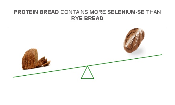 Compare Selenium in Protein bread to Selenium in Rye bread