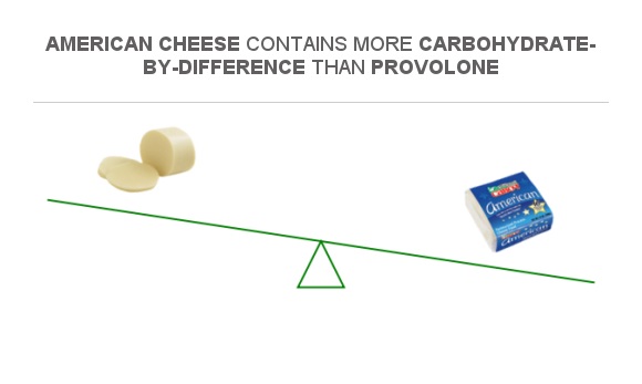 Compare Carbs in Provolone to Carbs in American cheese