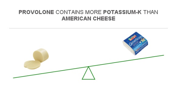 Compare Potassium in Provolone to Potassium in American cheese