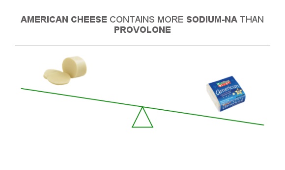 Compare Sodium in Provolone to Sodium in American cheese