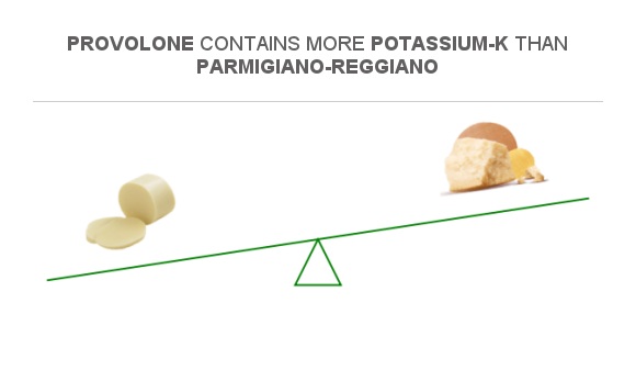Compare Potassium in Provolone to Potassium in Parmigiano-Reggiano