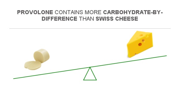 Compare Carbs in Provolone to Carbs in Swiss cheese