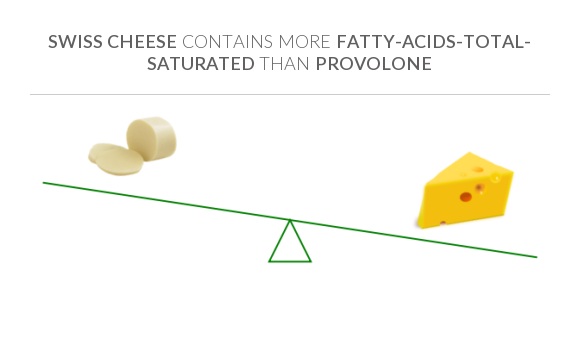Compare Saturated fat in Provolone to Saturated fat in Swiss cheese