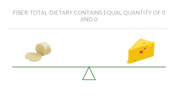 Compare Fiber in Provolone to Fiber in Swiss cheese