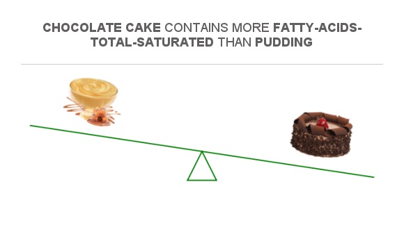 Compare Saturated fat in Pudding to Saturated fat in Chocolate cake