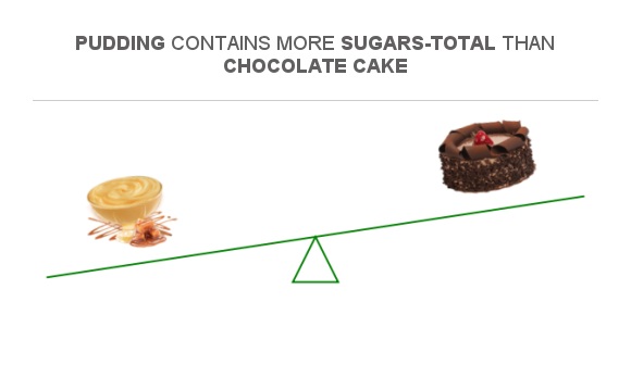 Compare Sugar in Pudding to Sugar in Chocolate cake