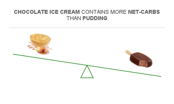 Compare Net carbs in Pudding to Net carbs in Chocolate ice cream Compare Net carbs in Pudding to Net carbs in Chocolate ice cream