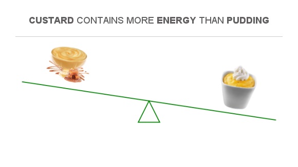 Compare Calories in Pudding to Calories in Custard