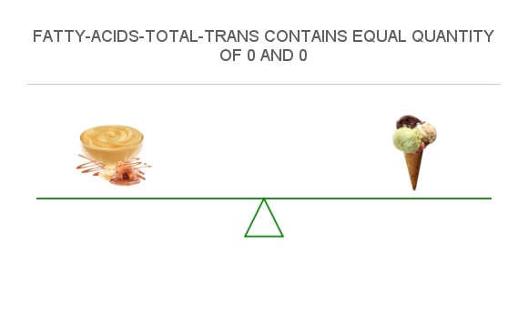Compare Trans fat in Pudding to Trans fat in Ice cream