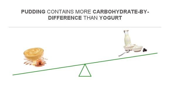 Compare Carbs in Pudding to Carbs in Yogurt