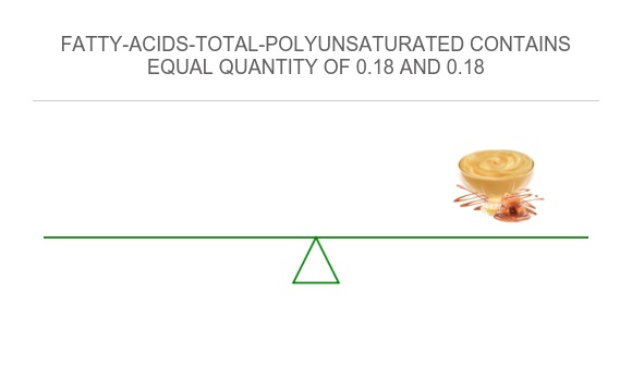 Compare Polyunsaturated fat in Puddings, chocolate, dry mix, instant ...