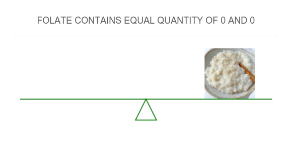 Compare in Puddings, coconut cream, dry mix, instant to in Rice pudding