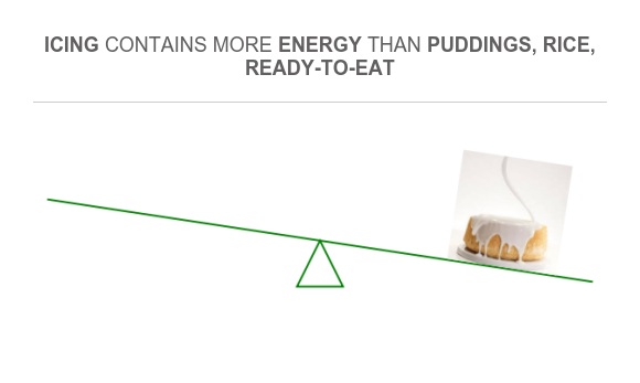 Compare Calories in Puddings, rice, ready-to-eat to Calories in Icing