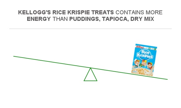 Compare Calories in Puddings, tapioca, dry mix to Calories in Kellogg's ...