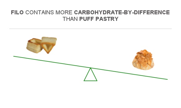 Compare Carbs in Puff pastry to Carbs in Filo