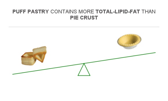 Compare Fats in Puff pastry to Fats in Pie crust